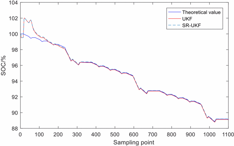 State Of Charge Estimation Of Lithium Battery Based On Square Root Unscented Kalman Filter