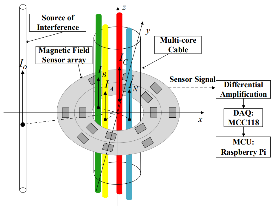 Optimal Design of Differential Sensor Array for Interference ...